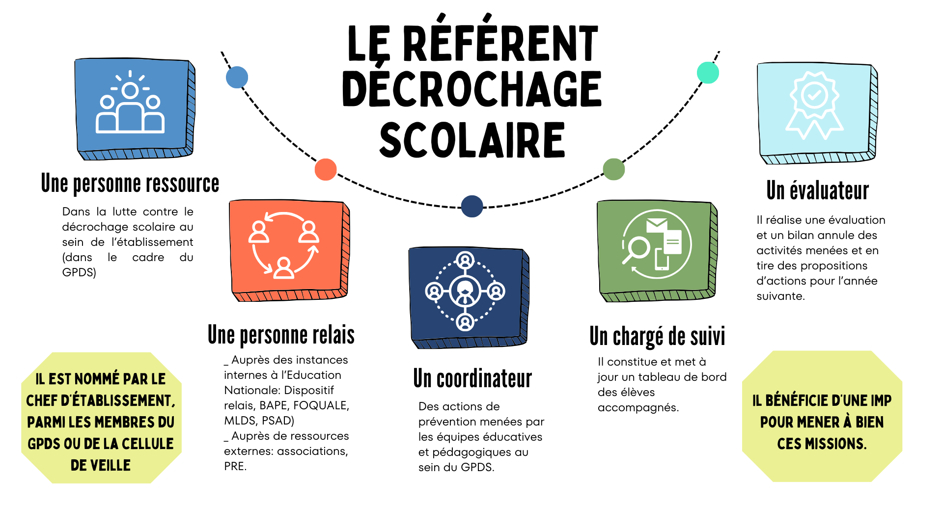 Référent Décrochage Scolaire Cpe Et Vie Scolaire
